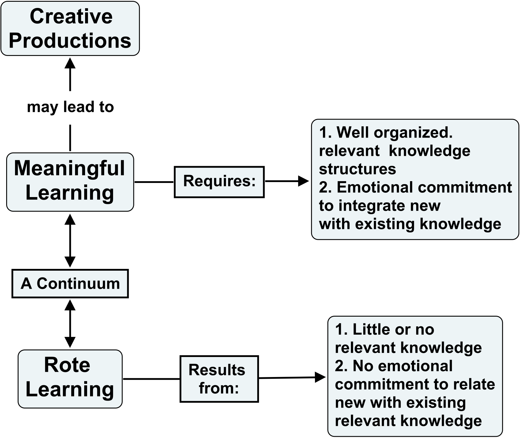 The Theory Underlying Concept Maps And How To Construct Them