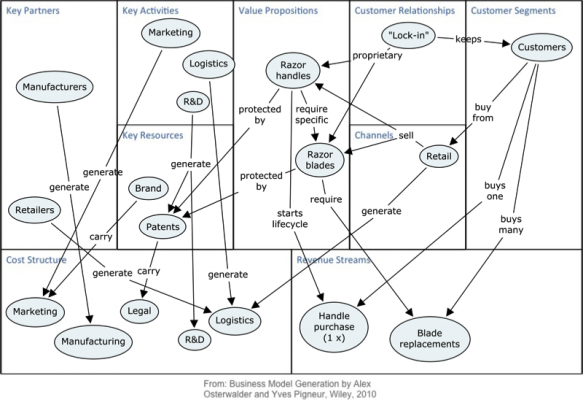 Frisendal Business Model Cmap | Cmap